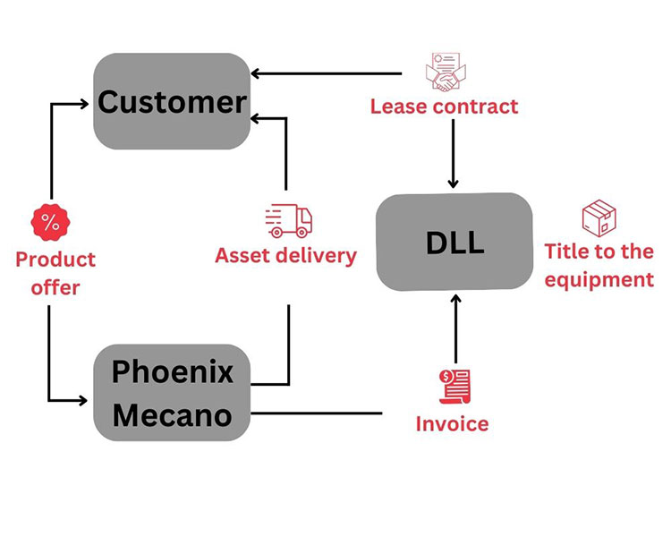 Leasing Financing | Collaborative Robots | Autonomous Mobile Robots